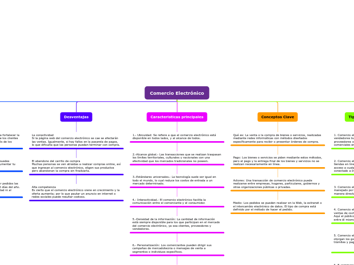 Comercio Electrónico - Mind Map